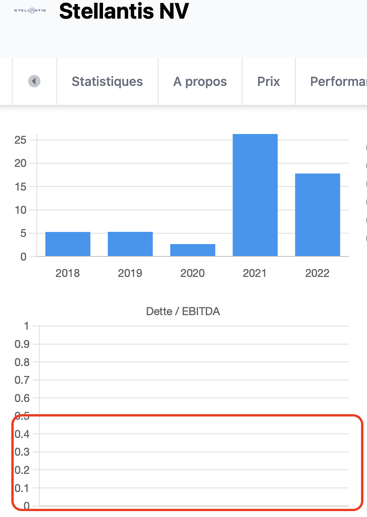 Stellantis - Manque Dette / EBITDA - Corrections et données manquantes ...